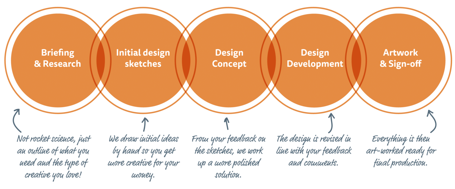 Leaflet designers - we'll help you make your leaflet designs more ...