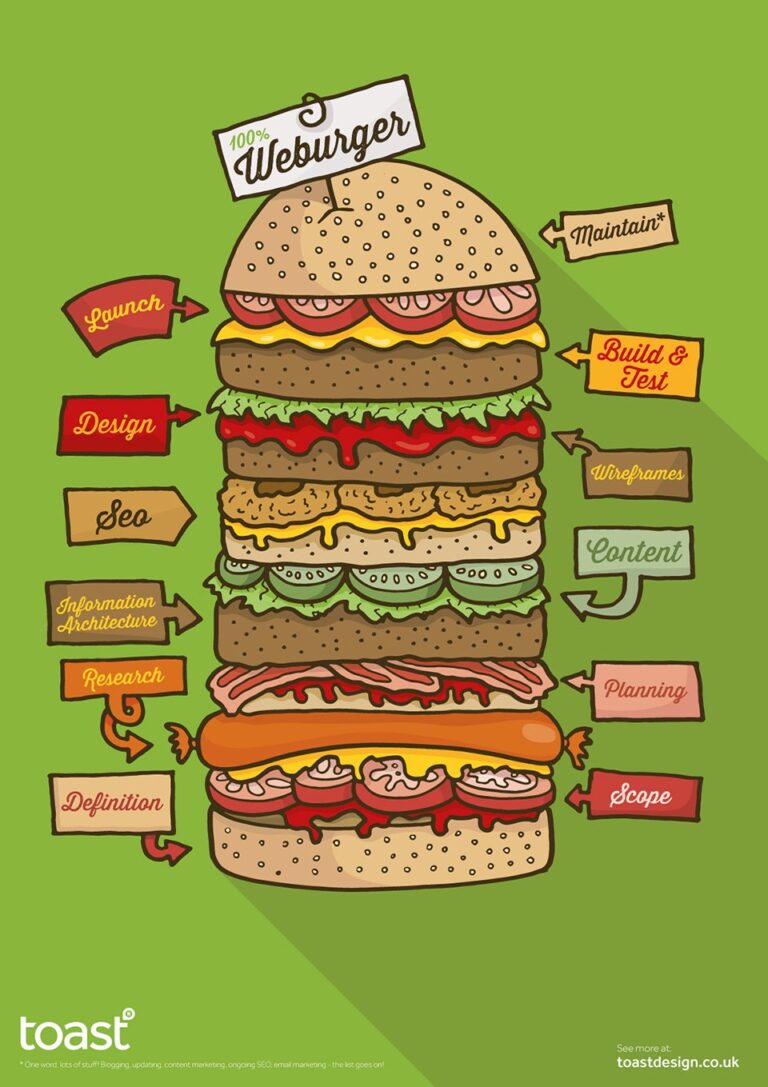 Need an infographic? Our infographic designers will create the perfect ...